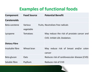 Application of biotechnology in functional foods | PDF