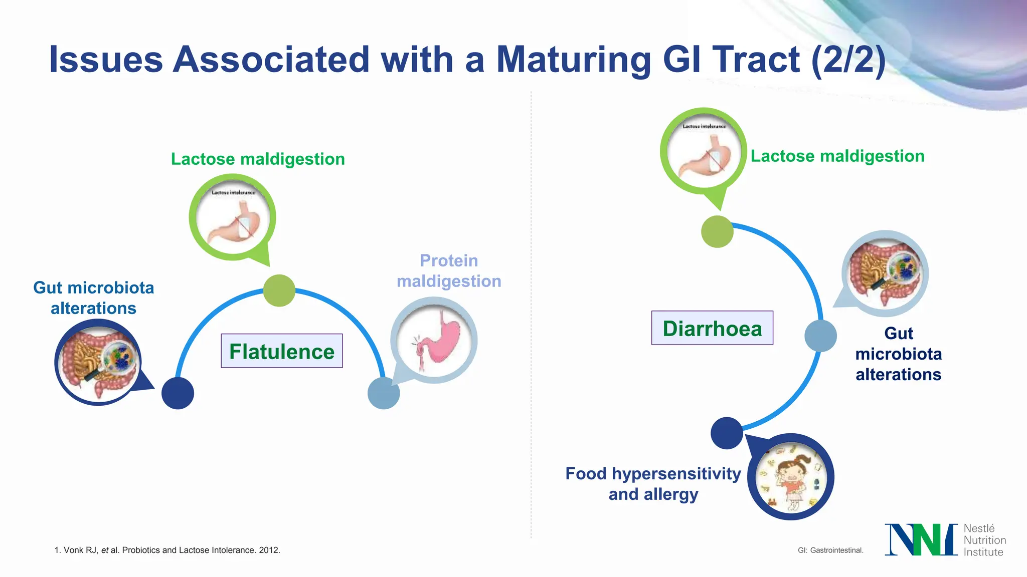 Functional Gastro-Intestinal Disorders & Gut Discomfort (1).pptx