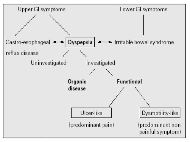 Functional Gastrointestinal Disorder : Psychosomatic Review | PPT