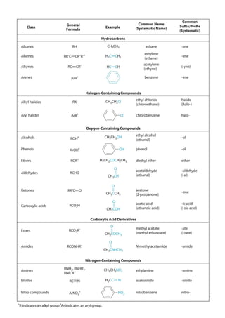 SOLUTION: Examples Of Common Names And IUPAC Of Important, 42% OFF