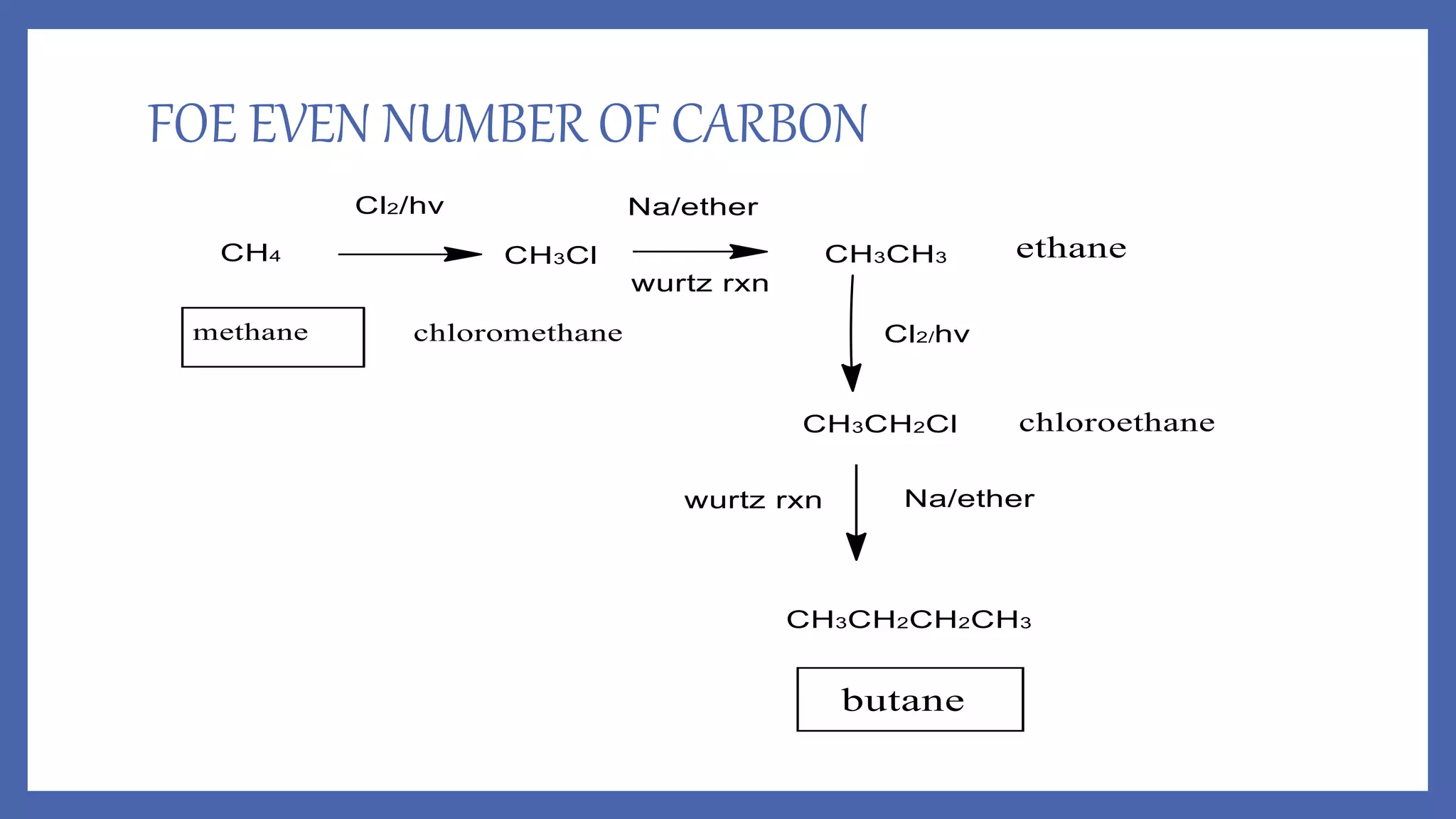 Functional group interconversion simple examples | PPTX