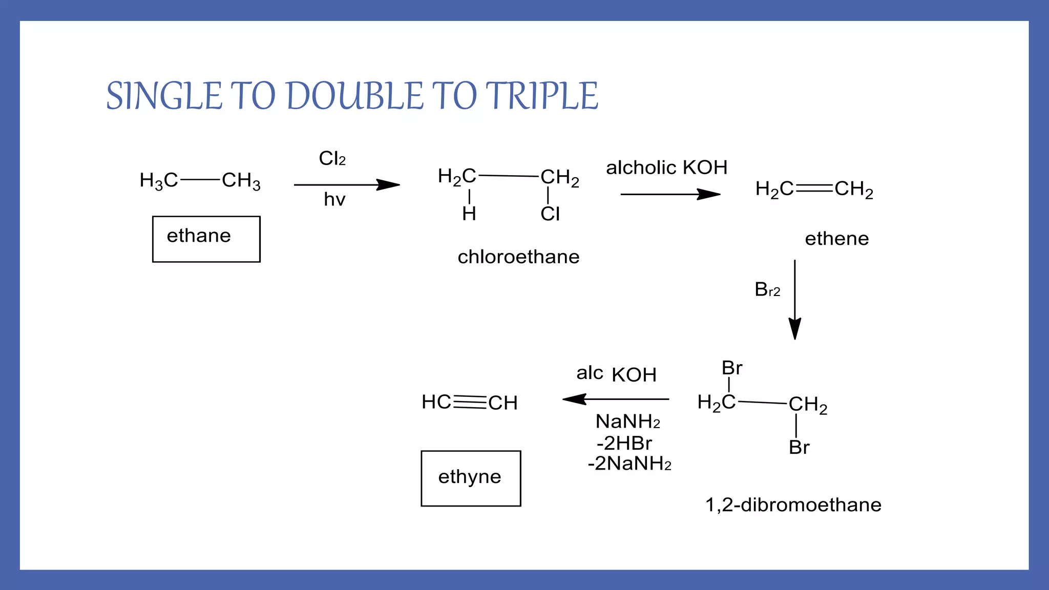 Functional group interconversion simple examples | PPTX