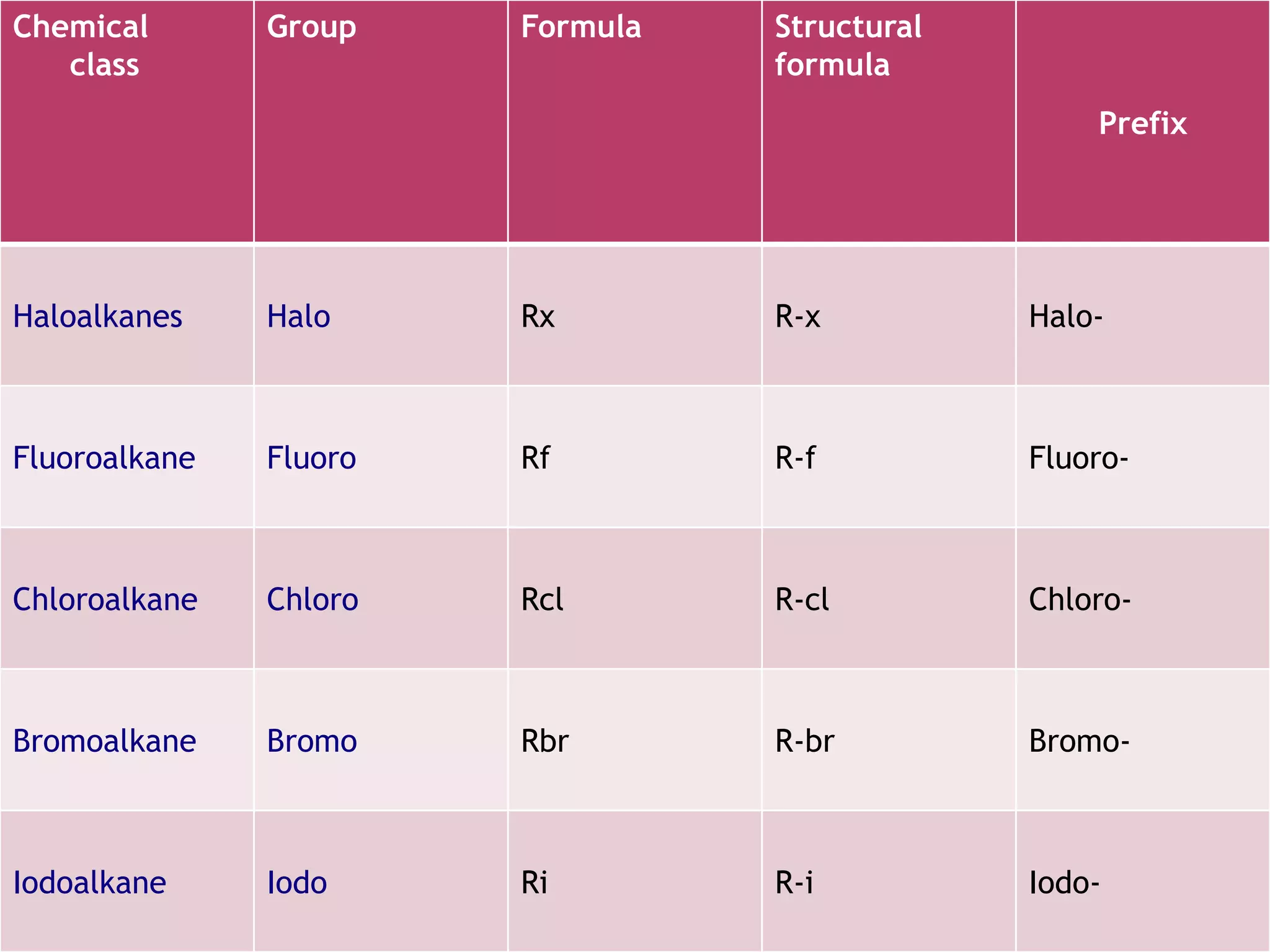 Functional groups | PPTX