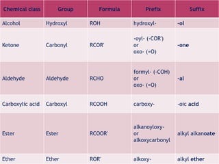 Functional groups | PPTX