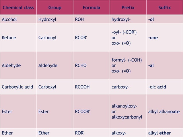 Functional groups | PPTX | Chemistry | Science