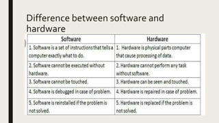 Functional hardware of pc | PPTX
