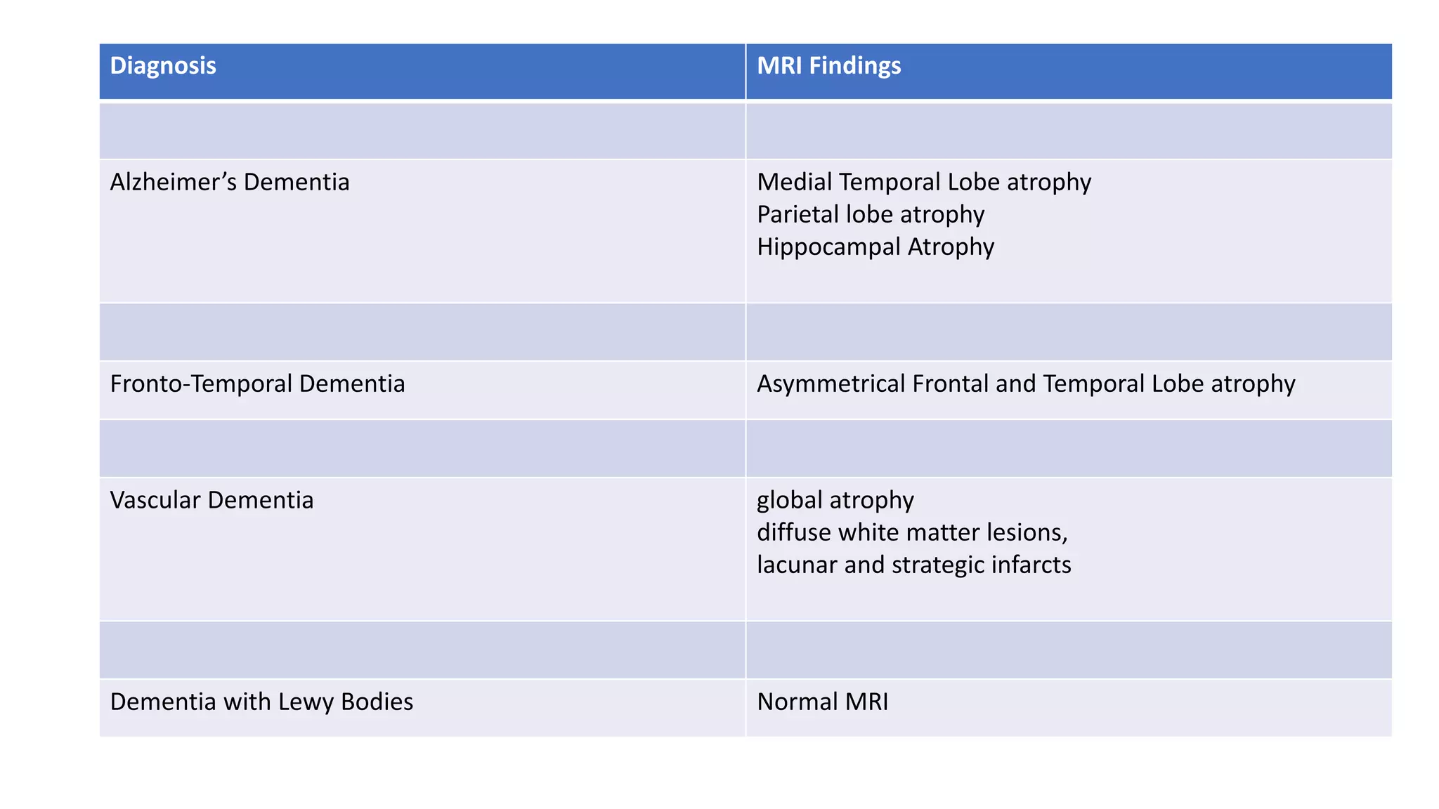 Functional imaging in dementia | PPTX