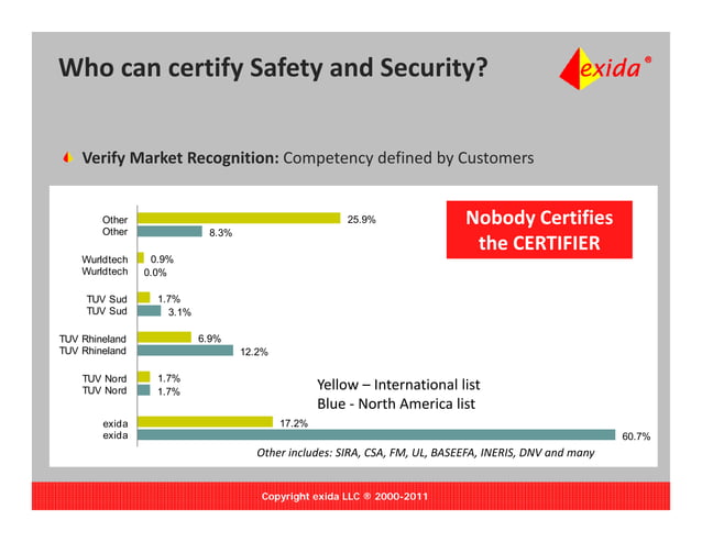 Functional integrity certification exida | PDF