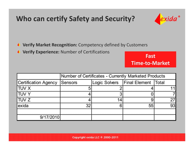 Functional integrity certification exida | PDF