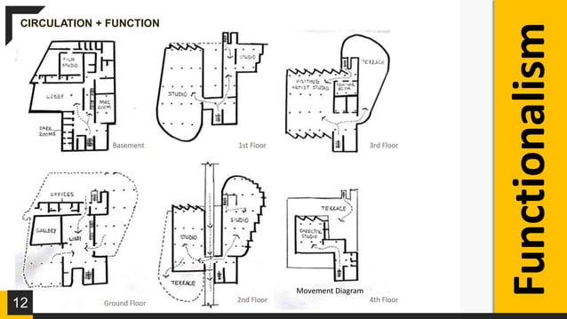 Functionalism In Architecture | PPTX