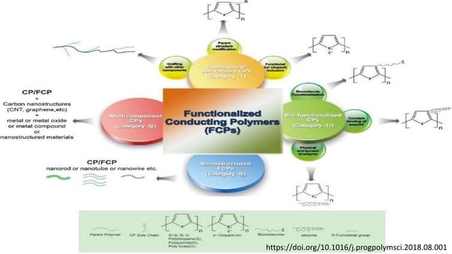 Functionalized Conducting polymers.pptx | Chemistry | Science