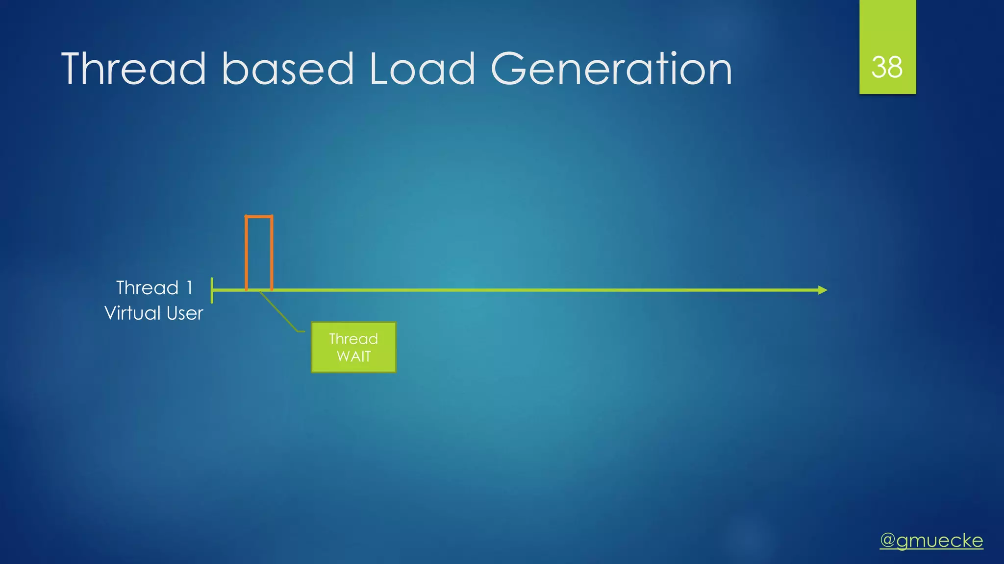 Functional Load Testing with Gatling | PPT