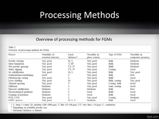 Functionally graded materials (FGM) - an overview | PDF