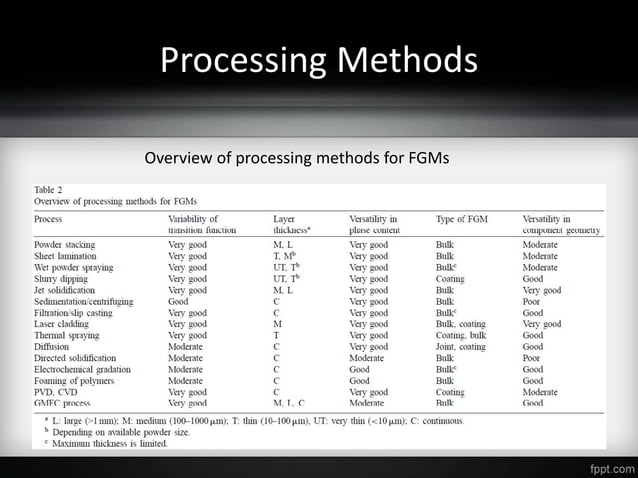 Functionally graded materials (FGM) - an overview | PPT
