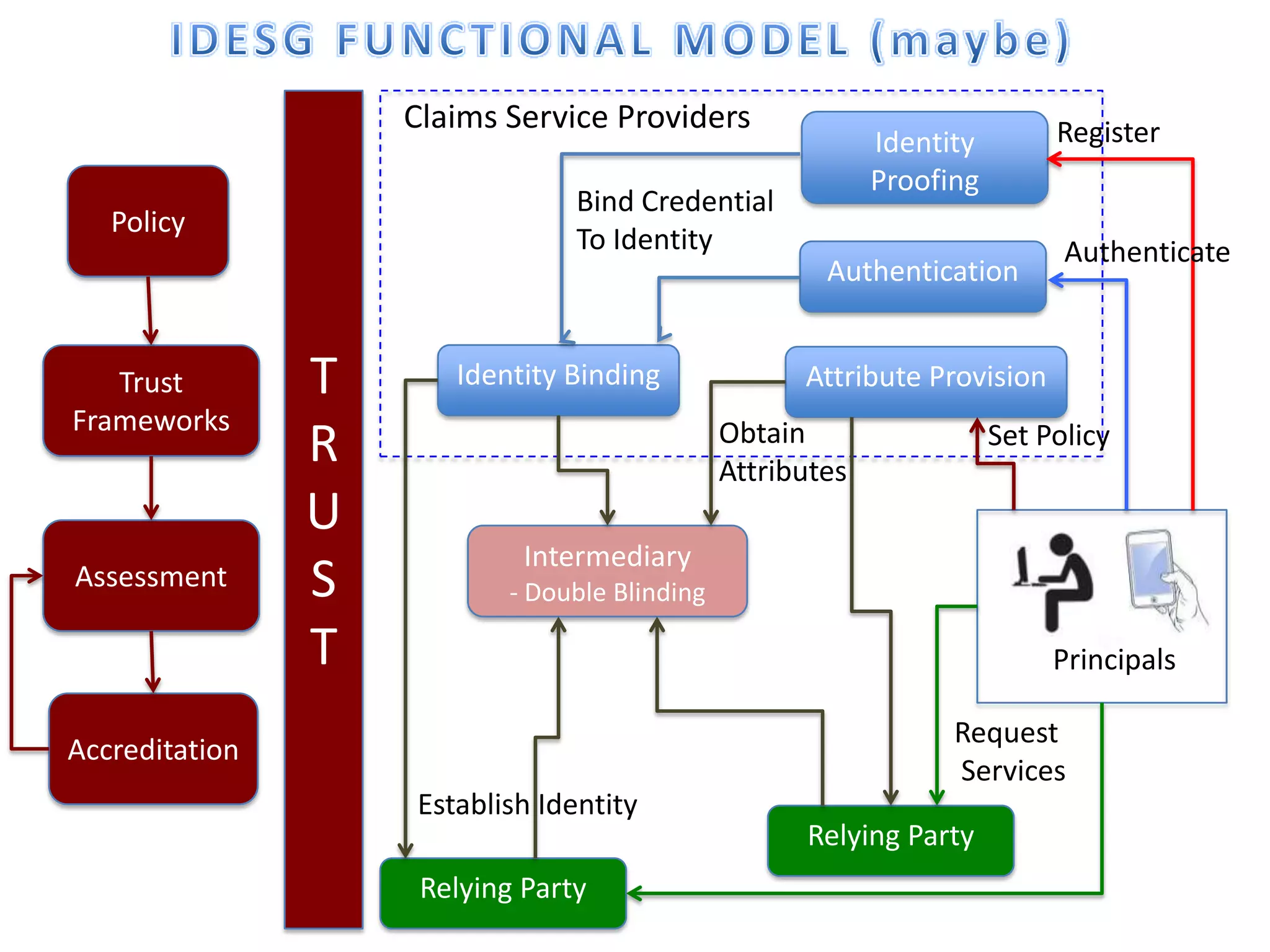 Functional model (2) | PPTX | Information and Network Security | Computing