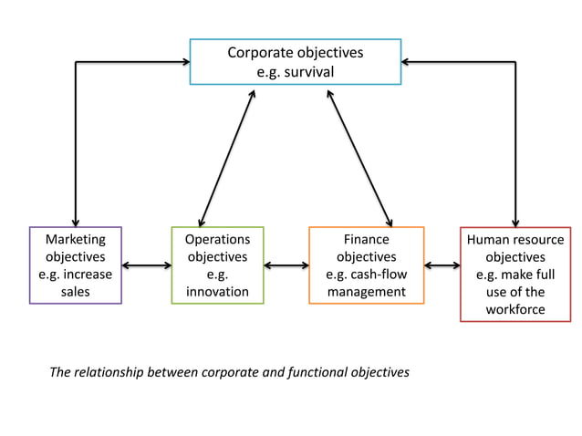 Functional objectives and strategies | PPTX