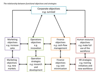 Functional objectives and strategies | PPTX