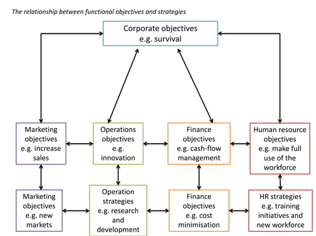 Functional objectives and strategies | PPTX