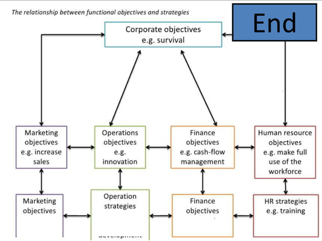 Functional objectives and strategies | PPTX