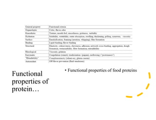 Functional preperties of protein.pdf