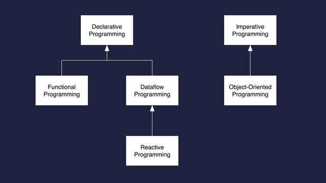 Functional programming in Swift | PPT