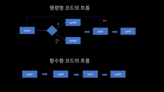 Functional programming | PPT | Free Download