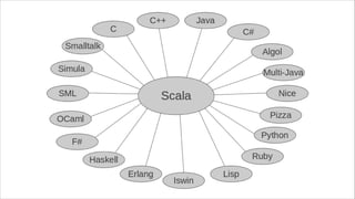Introduction to Functional Programming with Scala | PDF