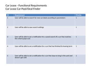 Car Lease - Functional Requirements Documentation | PPTX