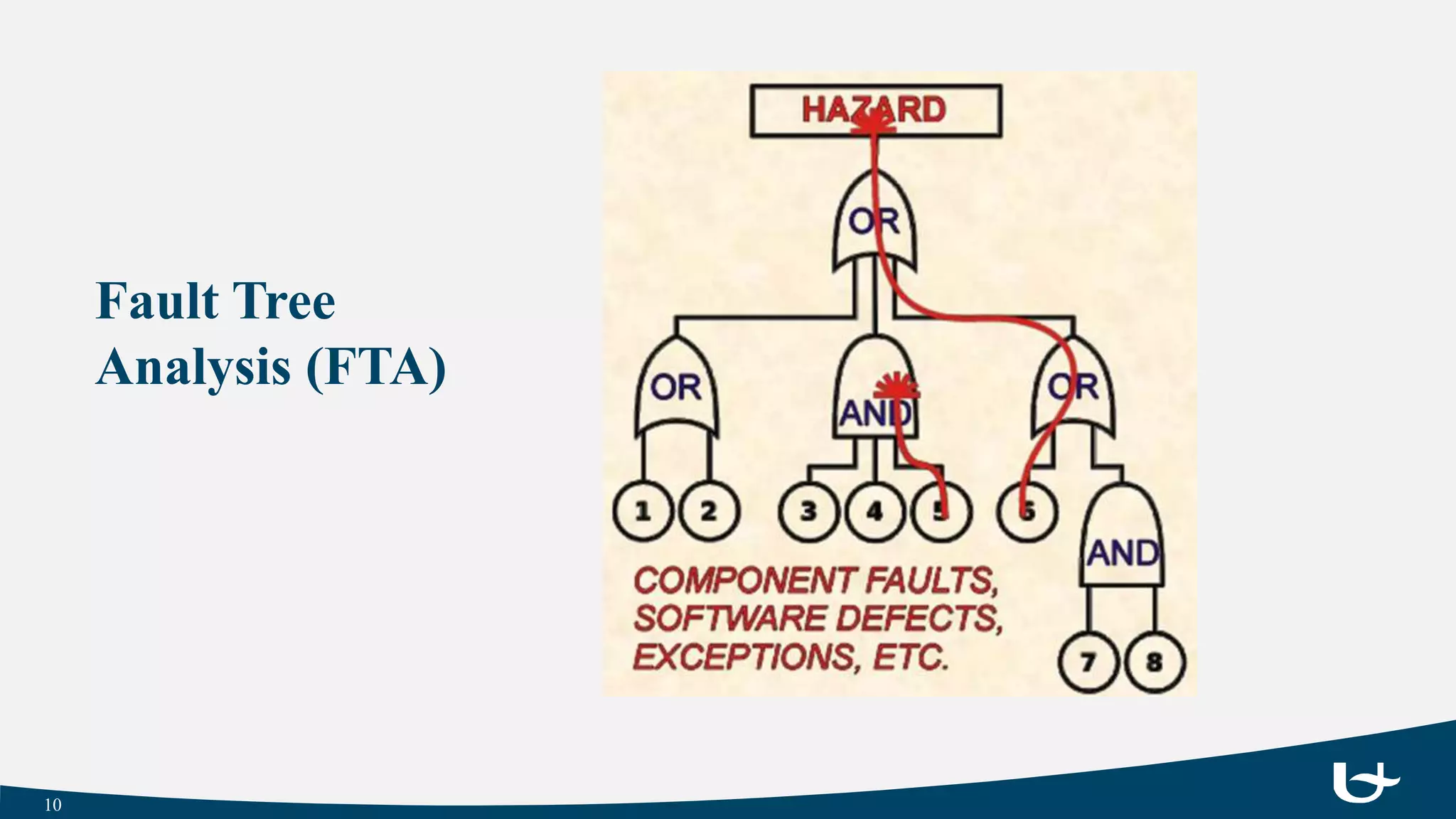 Functional safety by FMEA/FTA | PPTX