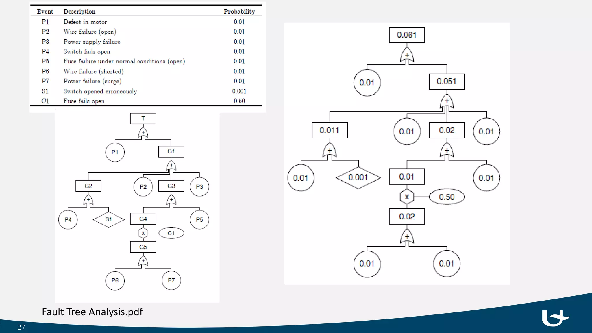 Functional safety by FMEA/FTA | PPTX
