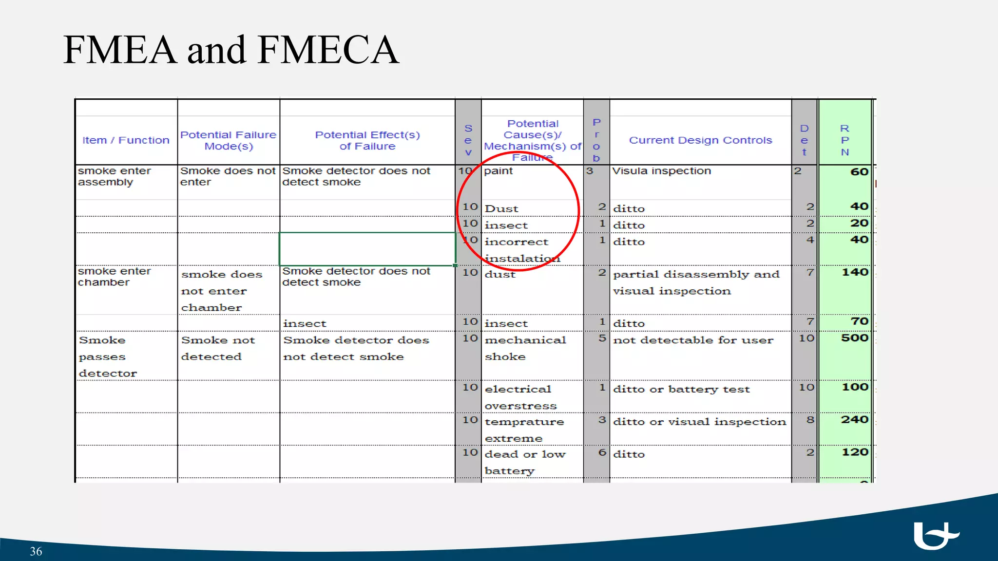 Functional safety by FMEA/FTA | PPTX
