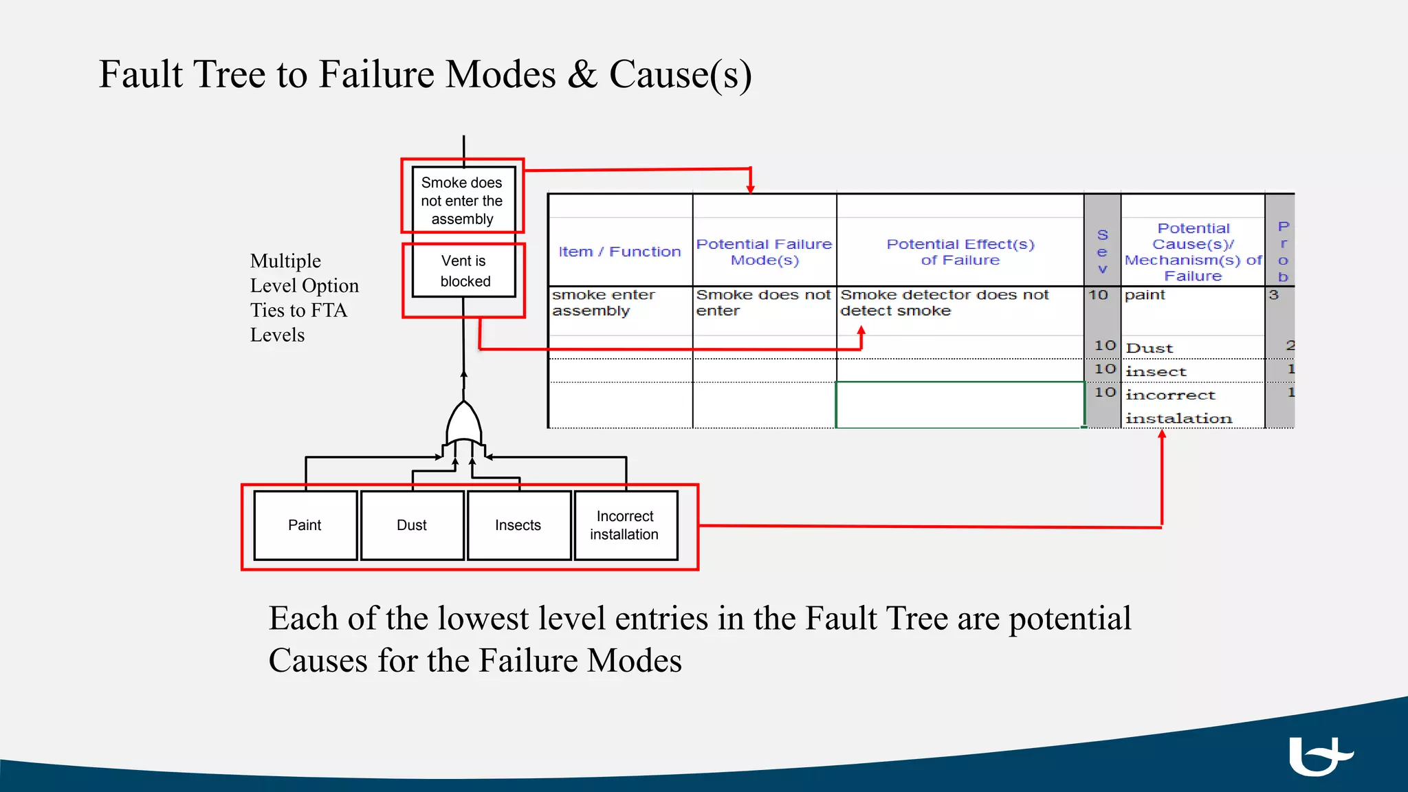 Functional safety by FMEA/FTA | PPTX