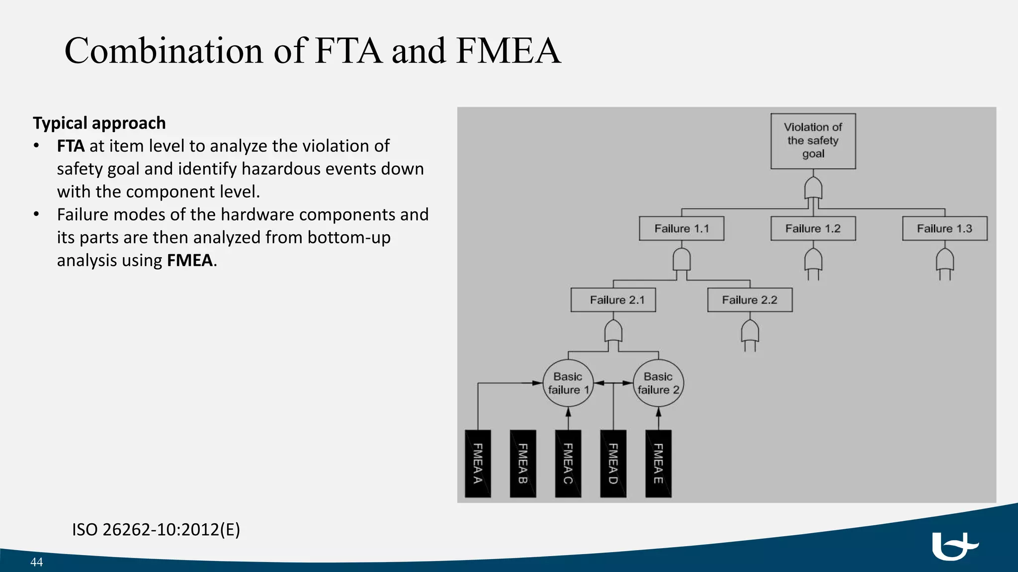 Functional safety by FMEA/FTA | PPTX