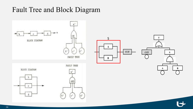 Functional safety by FMEA/FTA | PPTX | Computer Software and ...