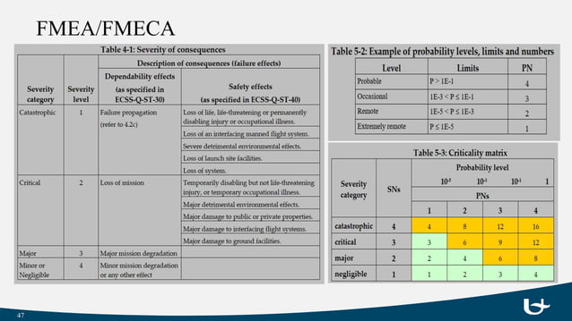 Functional safety by FMEA/FTA | PPTX | Computer Software and Applications | Computing