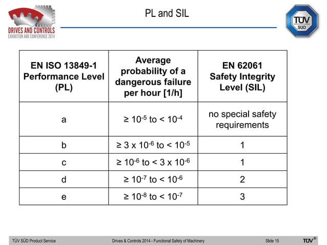 Functional safety standards_for_machinery | PDF | Auto Type | Automotive