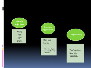 Functional syntax phrases | PPTX