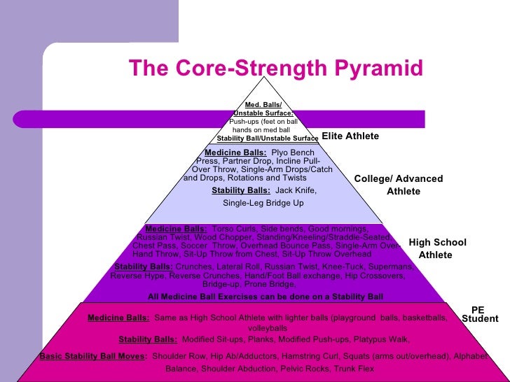 Functional training pyramids