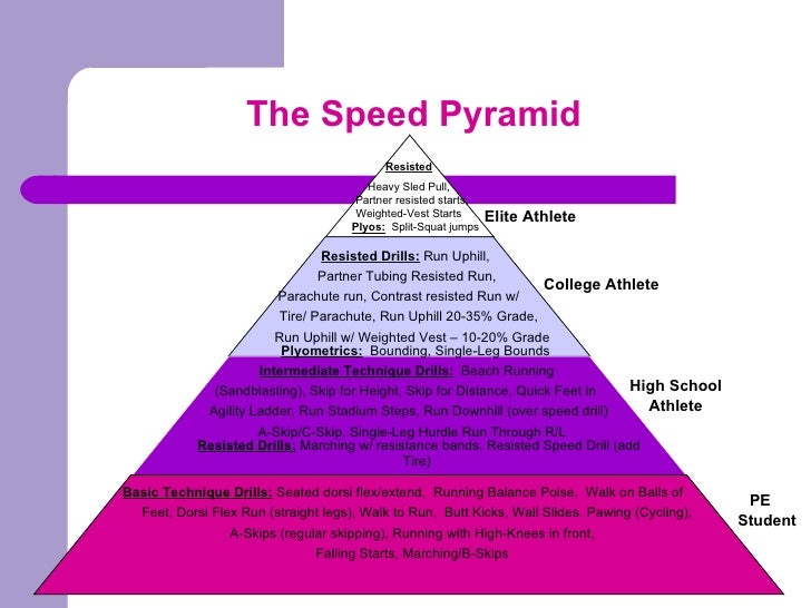 Functional training pyramids
