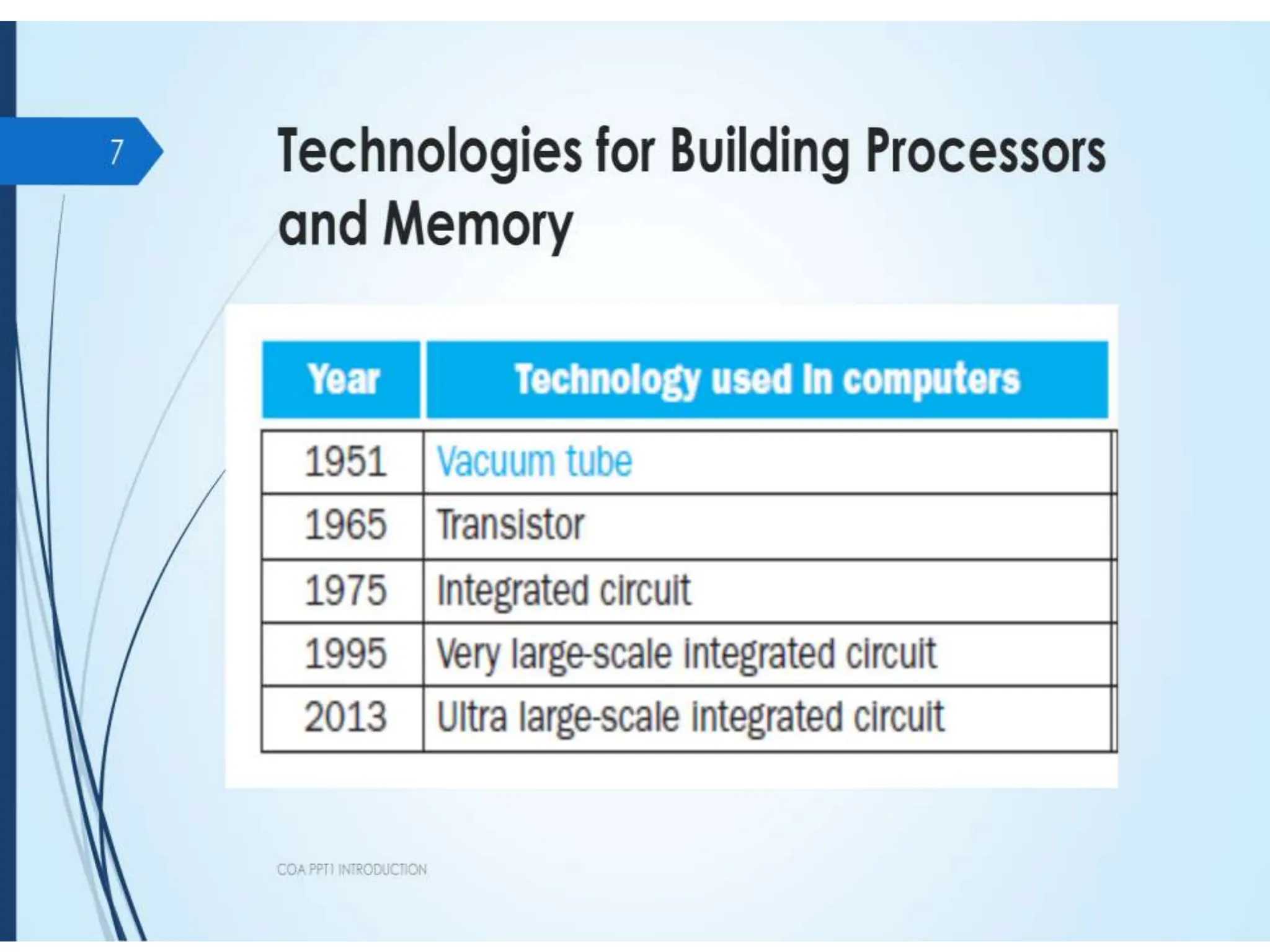 functional and units in digital system COA unit 1.pptx | Data Storage and Warehousing | Computing