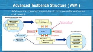 Functional verification techniques EW16 session | PDF
