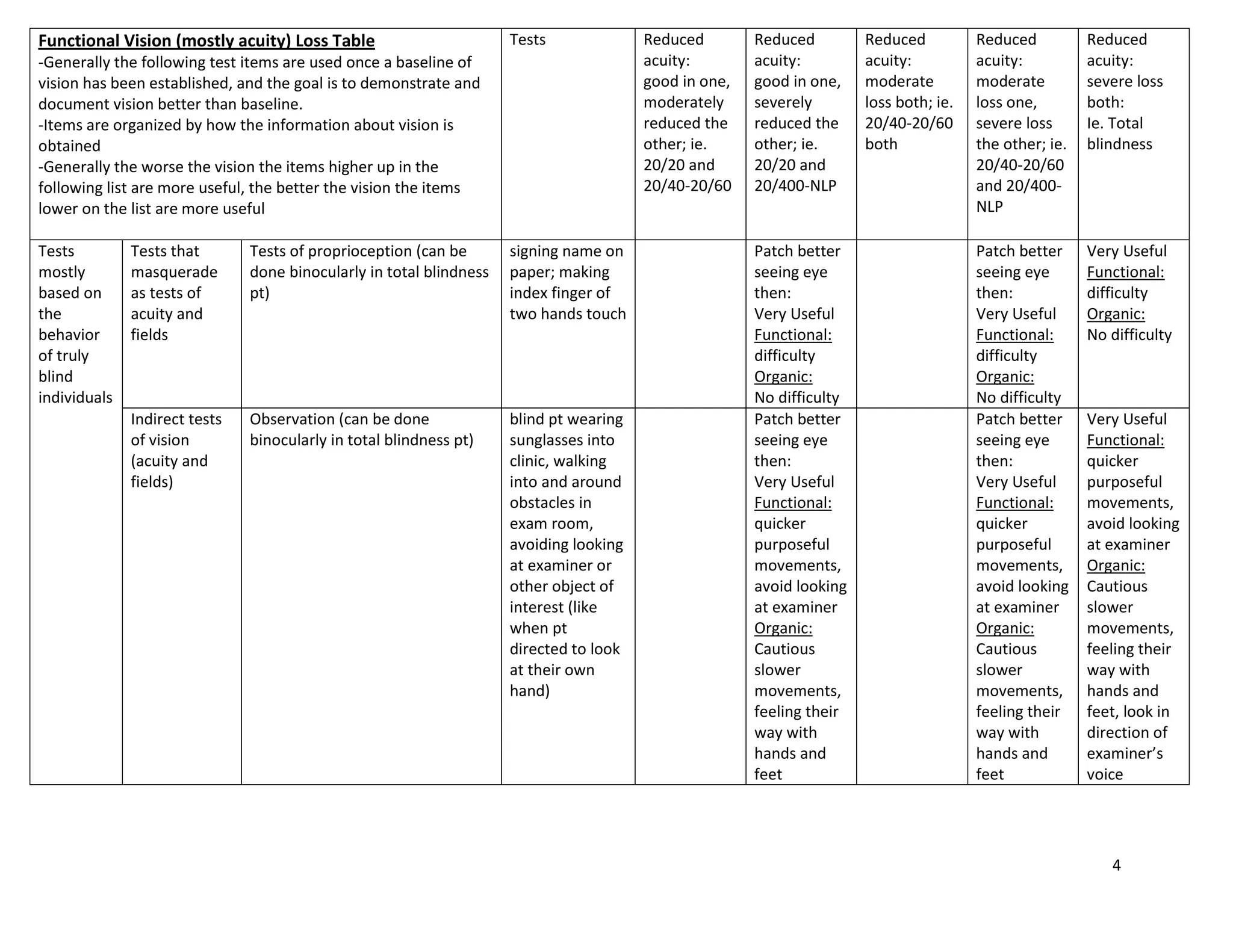 Functional vision loss table 2 | DOCX