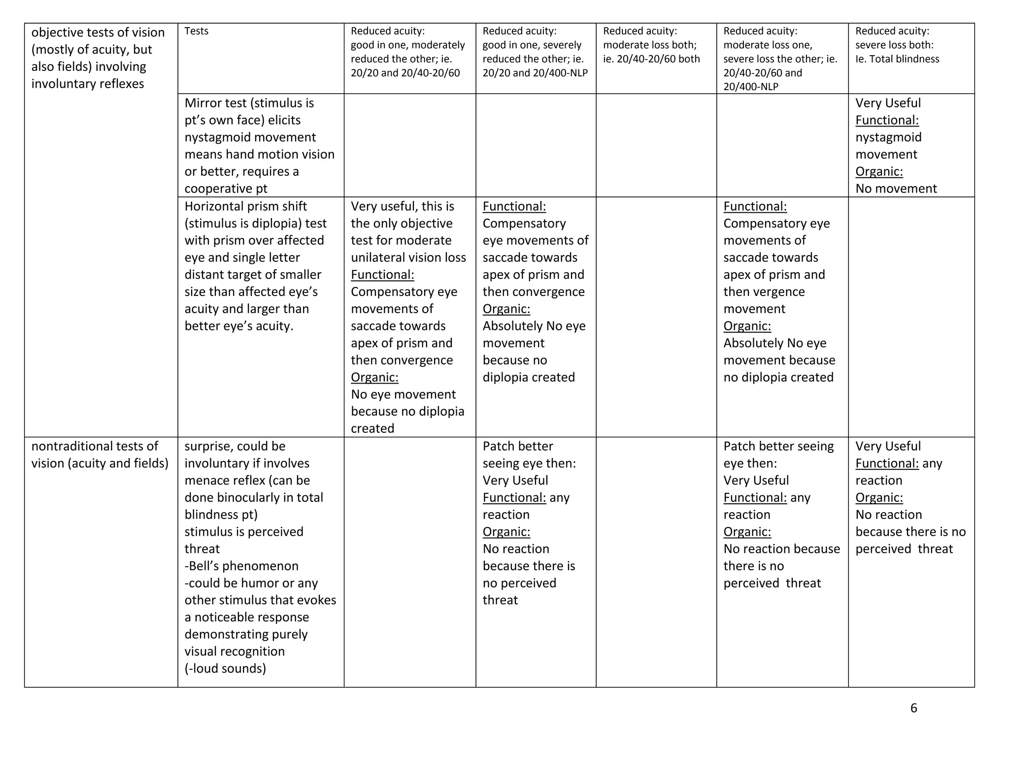 Functional vision loss table 2 | DOCX