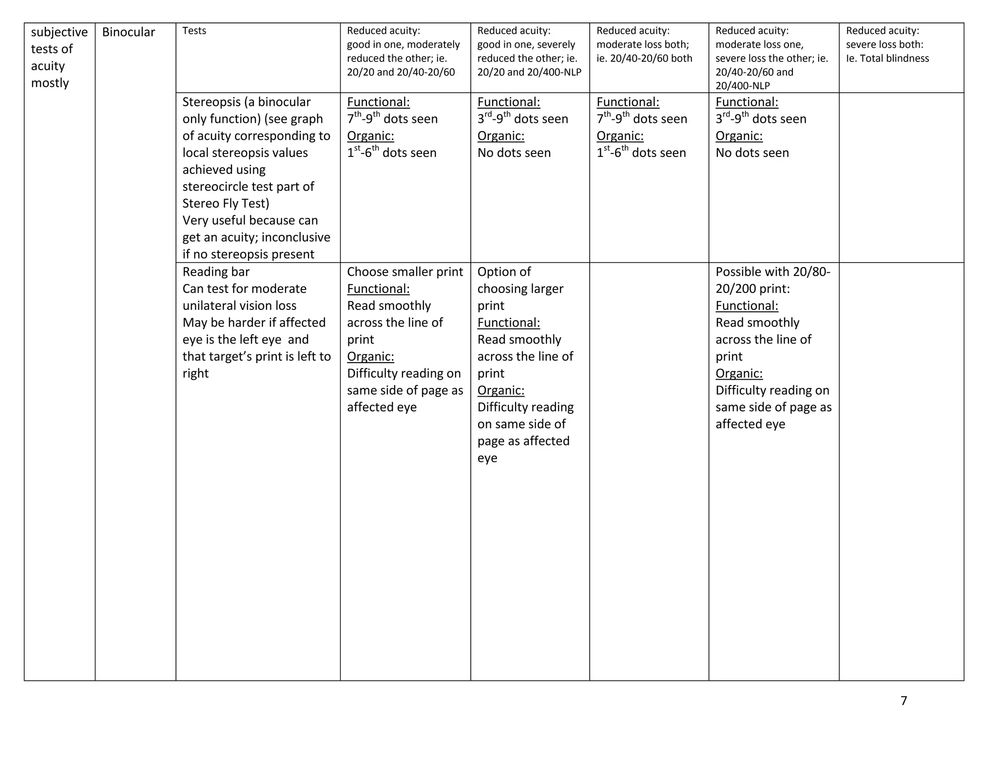 Functional vision loss table 2 | DOCX