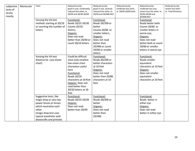 Functional vision loss table 2 | DOCX