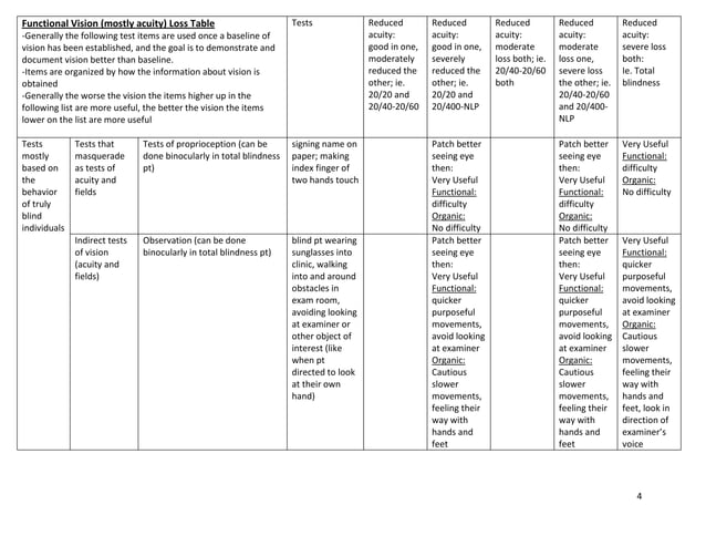 Functional vision loss table 2 | DOCX