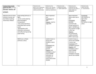Functional vision loss table 2 | DOCX