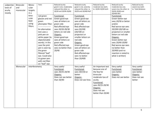 Functional vision loss table 2 | DOCX