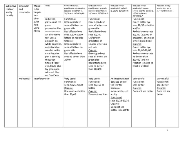 Functional vision loss table 2 | DOCX