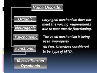 Functional voice disorder andd managementpresentation. | PPT
